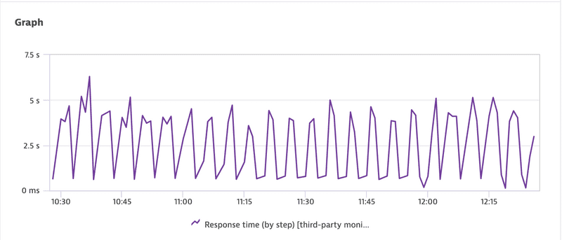 Configure and use a graph visualization in Dynatrace — Dynatrace Docs
