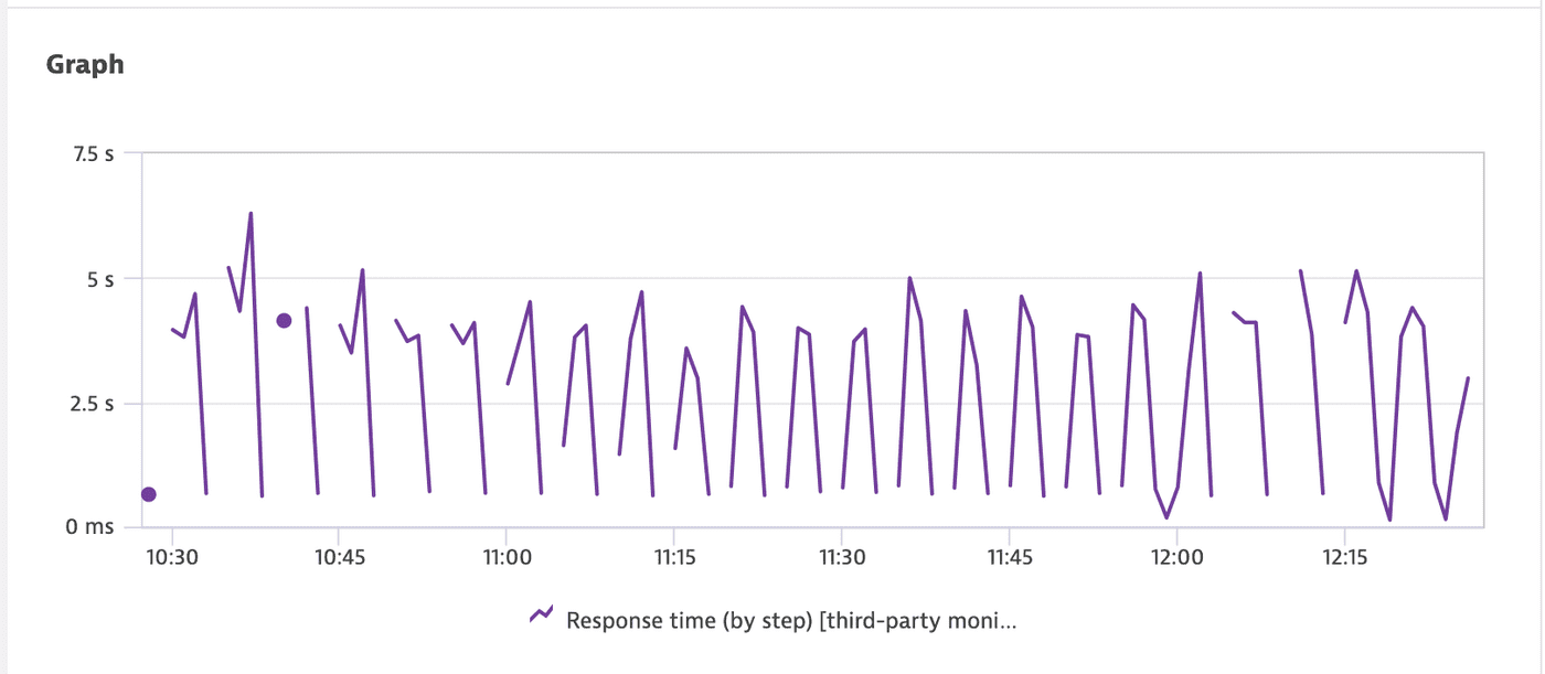 Configure and use a graph visualization in Dynatrace — Dynatrace Docs