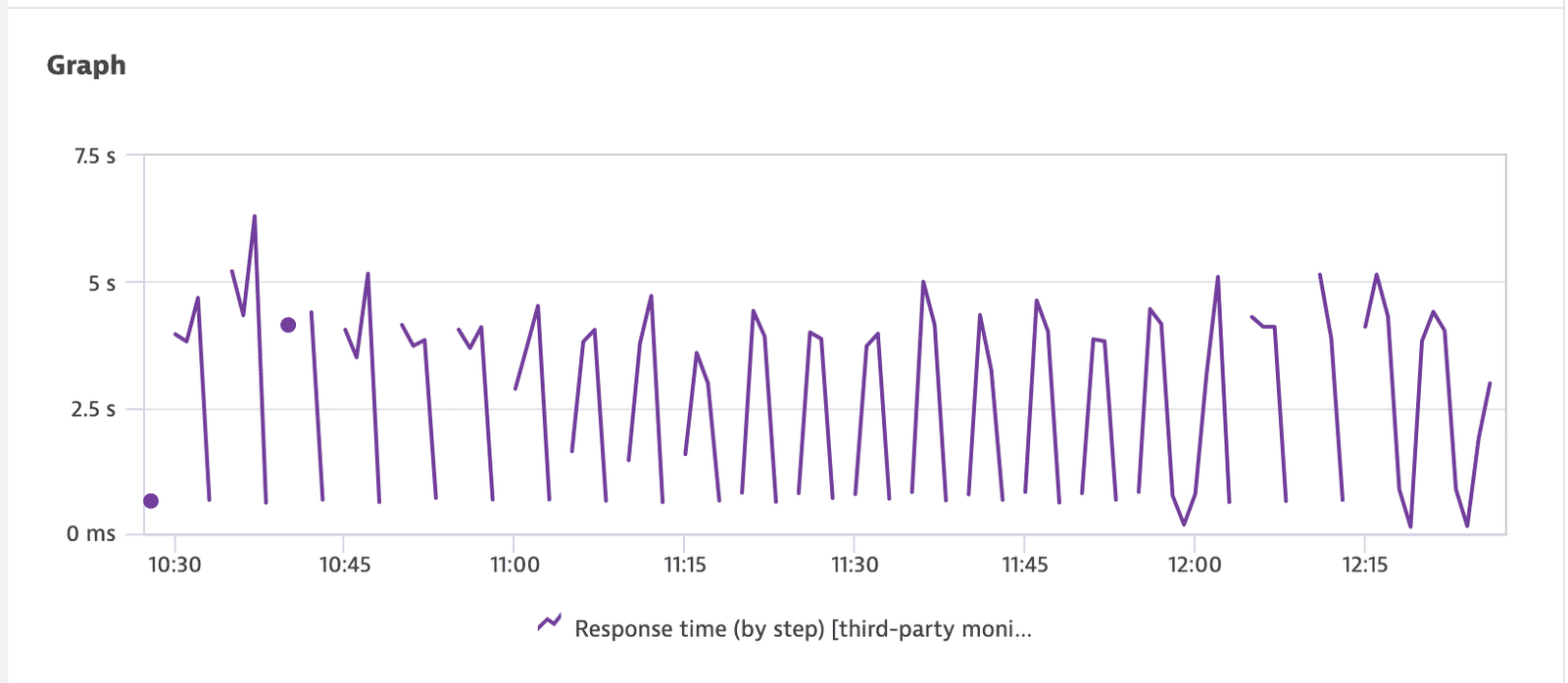 Configure and use a graph visualization in Dynatrace — Dynatrace Docs