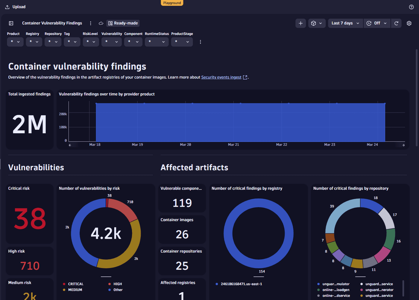 Ready-made dashboards — Dynatrace Docs