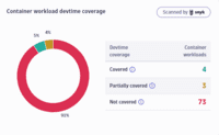 DevSecOps Lifecycle Coverage with Snyk — Dynatrace Docs
