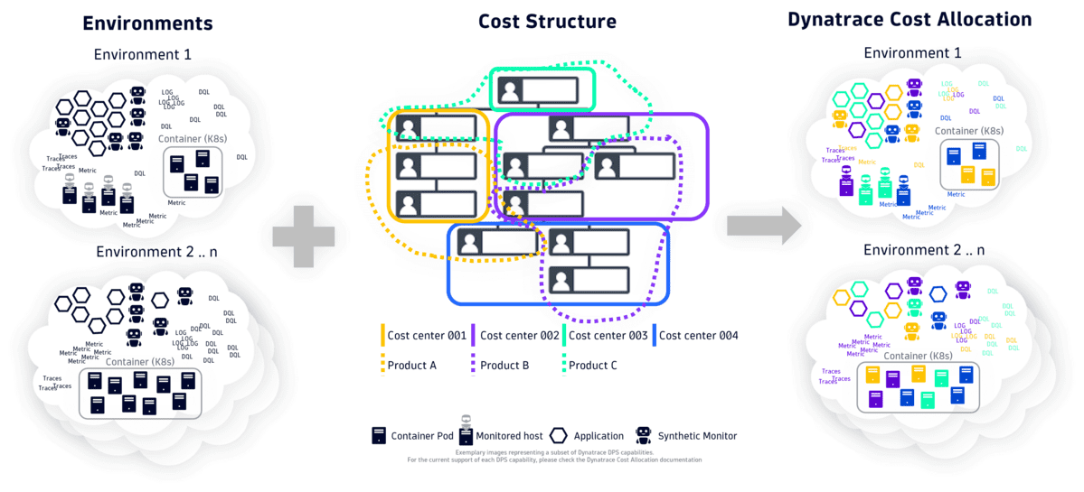 Allocate your DPS costs — Dynatrace Docs