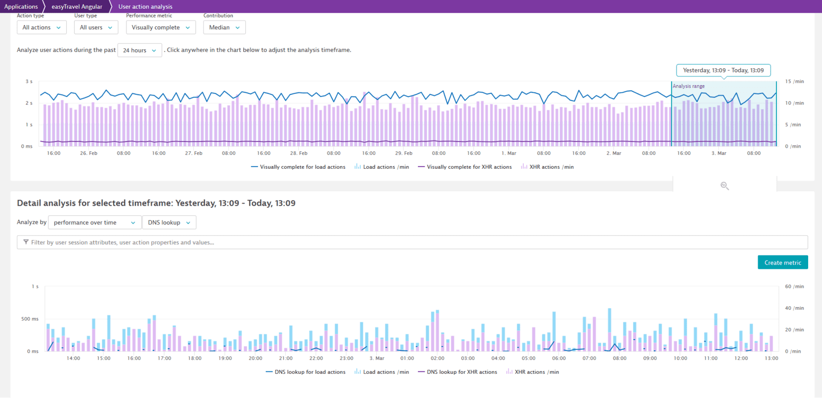 Create calculated metrics for web applications — Dynatrace Docs