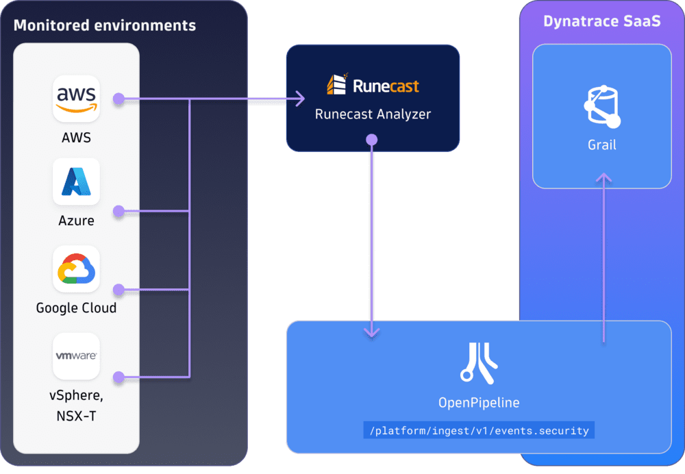 Whats New In Dynatrace Saas Version 1315 — Dynatrace Docs