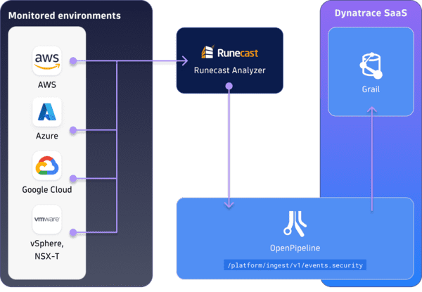 What's new in Dynatrace SaaS version 1.315 — Dynatrace Docs
