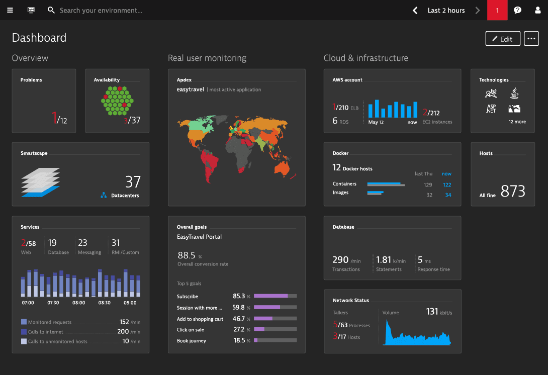 Digital Performance Application Performance Monitoring Dynatrace Digital Performance Application Performance Monitoring Dynatrace