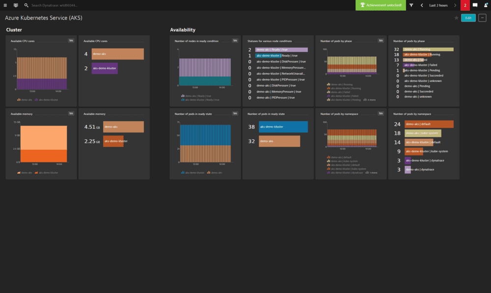 Azure Kubernetes Service (AKS) monitoring — Dynatrace Docs