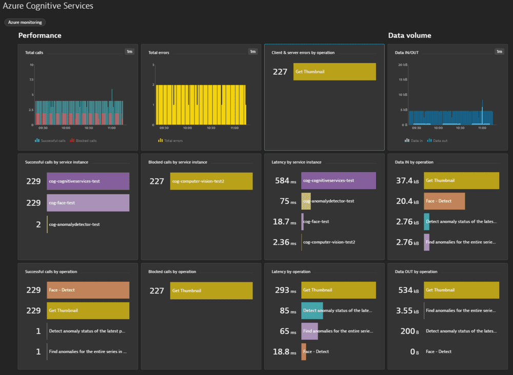 Azure Ai Language Understanding Luis Monitoring — Dynatrace Docs 1717
