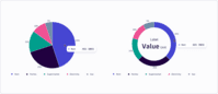 Donut and pie chart — Dynatrace Docs