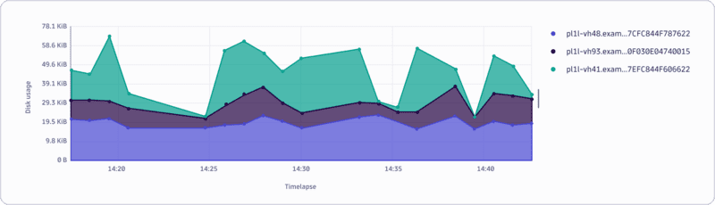Time series charts — Dynatrace Docs