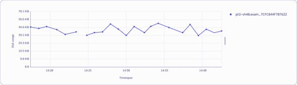 Time series charts — Dynatrace Docs