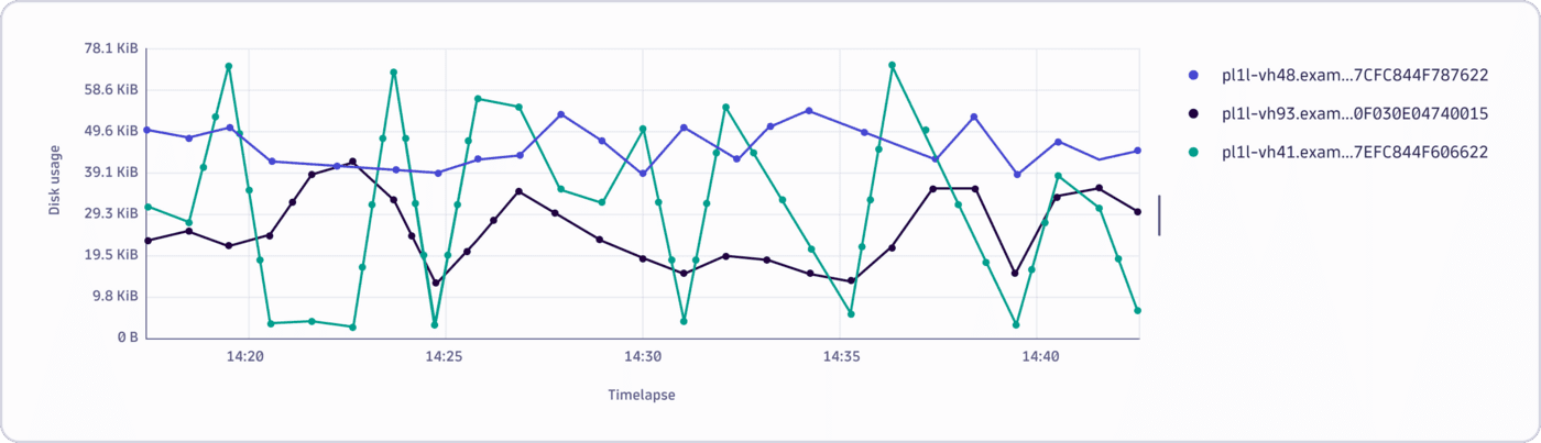Time series charts — Dynatrace Docs