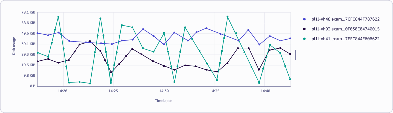Time series charts — Dynatrace Docs