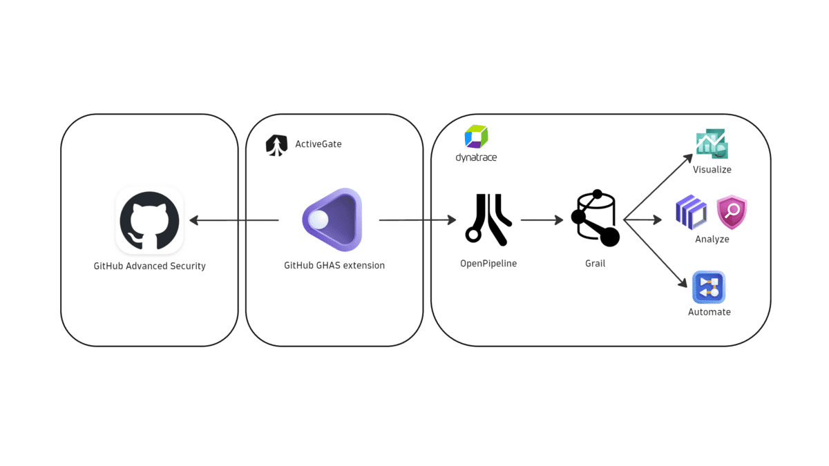 Ingest GitHub Advanced Security security events and audit logs — Dynatrace Docs