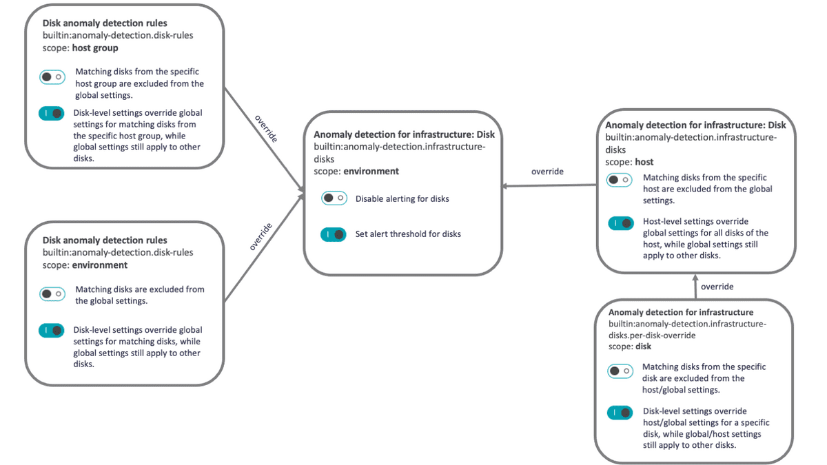 Adjust the sensitivity of anomaly detection for infrastructure ...
