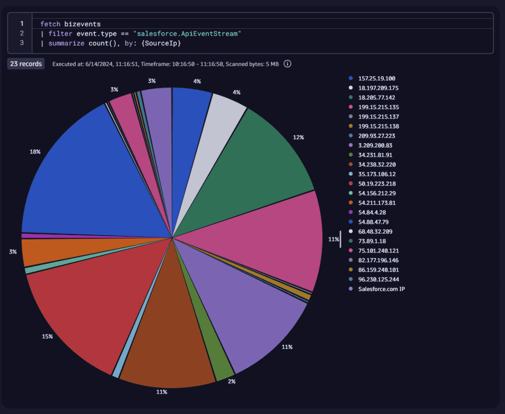 Salesforce Insights — Dynatrace Docs