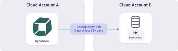 Data Security Controls Dynatrace Docs