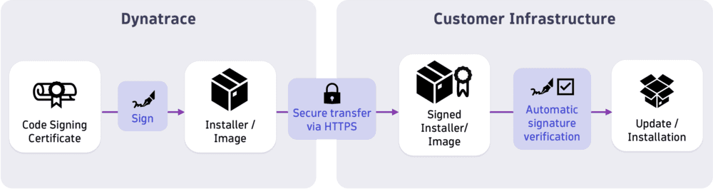 Data Security Controls Dynatrace Docs