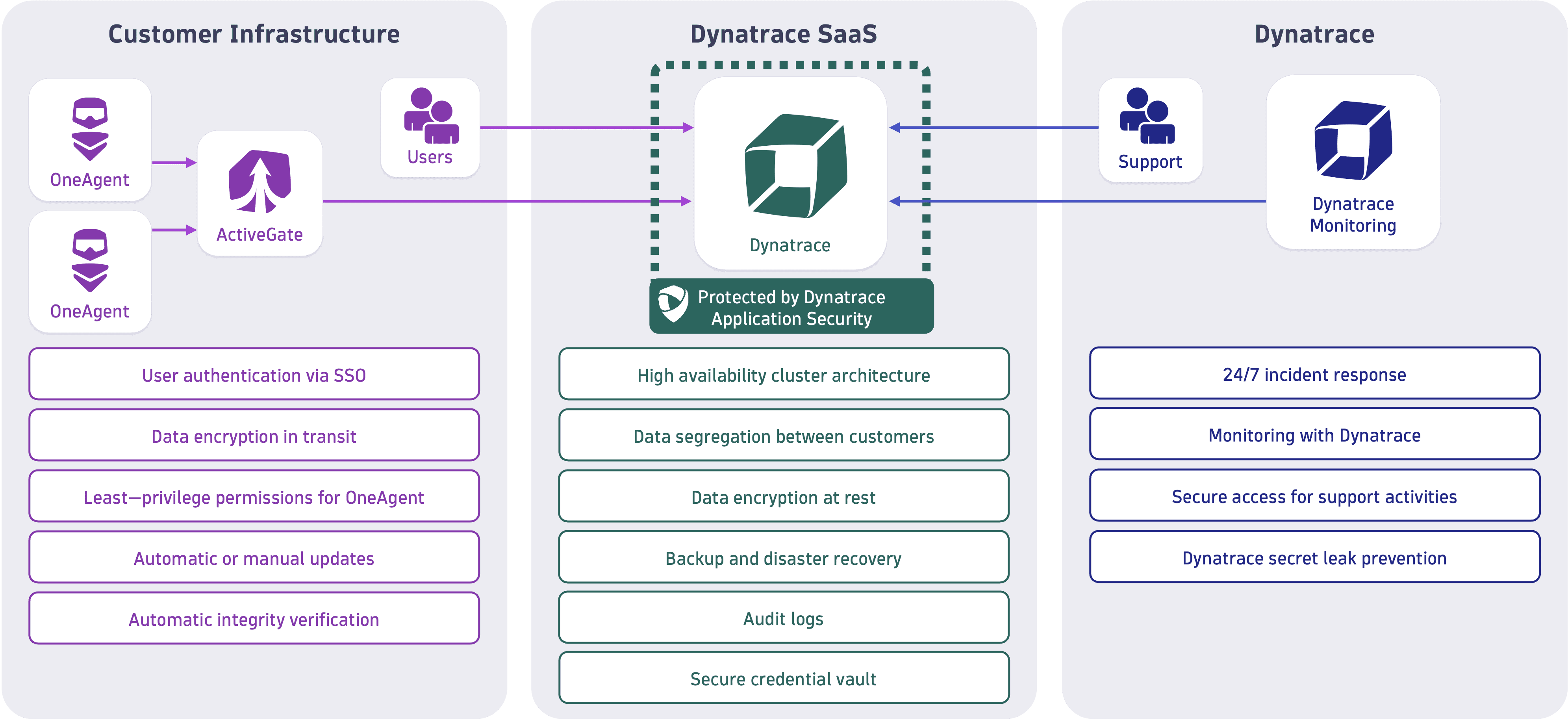 Data Security Controls Dynatrace Docs