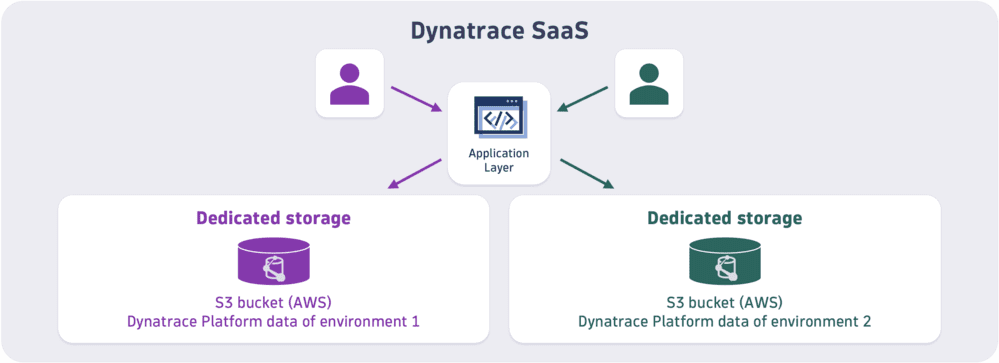 Data Security Controls Dynatrace Docs