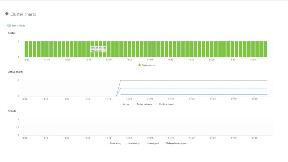 Elasticsearch Monitoring Dynatrace