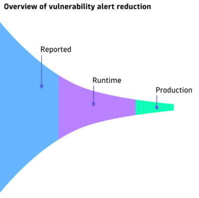 Runtime contextualization of container findings — Dynatrace Docs