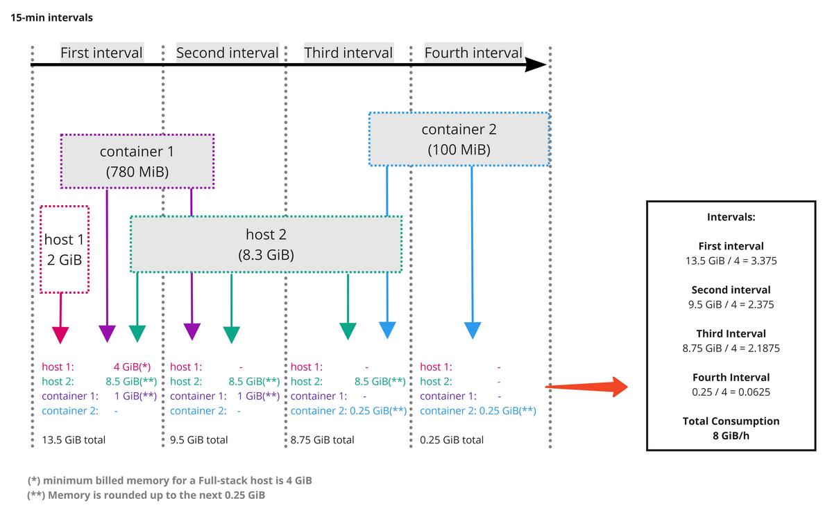 Calculate your consumption of Full-Stack Monitoring (DPS) — Dynatrace Docs