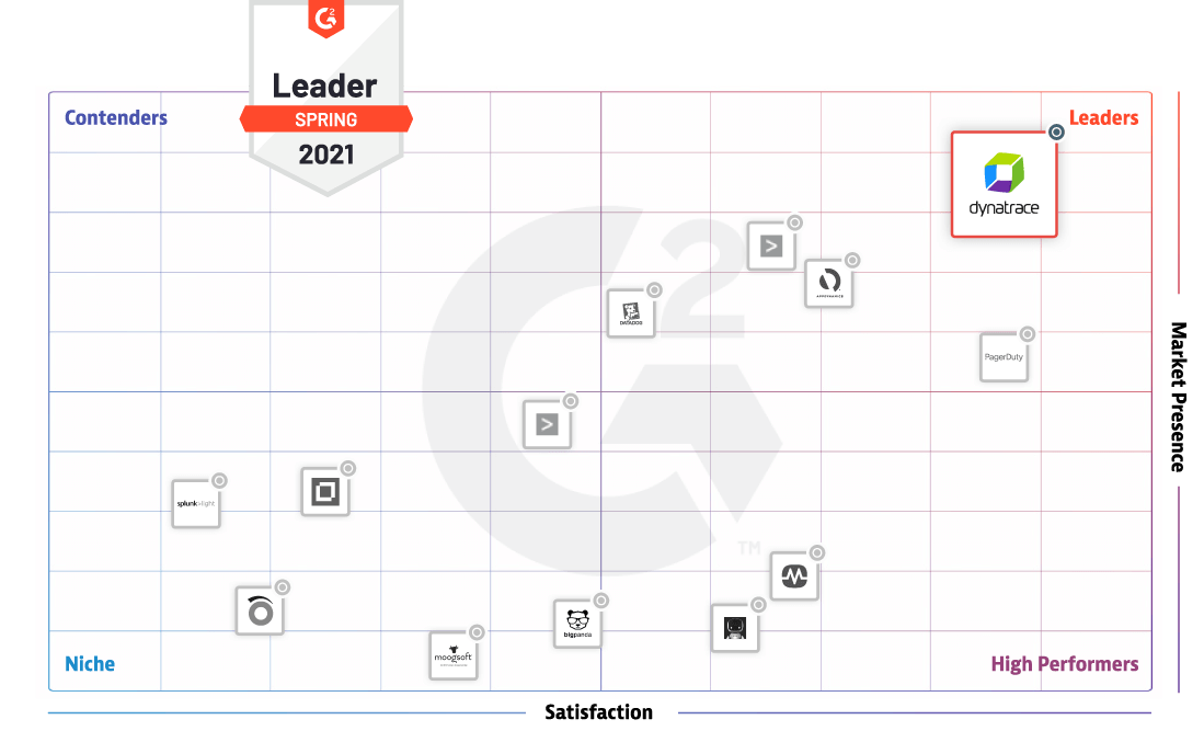 Artificial Intelligence For It Operations Aiops Dynatrace