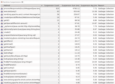 Analyzing Java Memory | Dynatrace