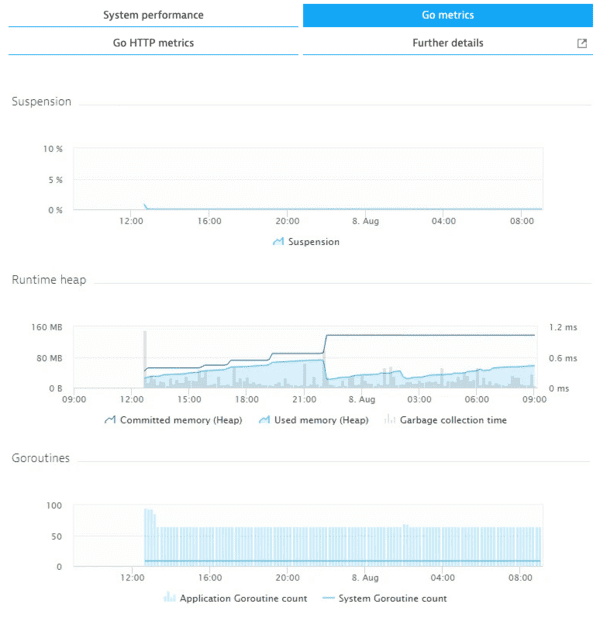 Analyze Go metrics — Dynatrace Docs