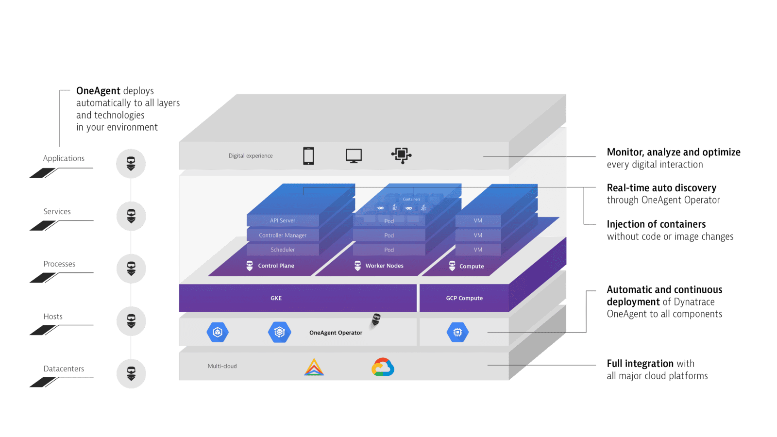 5 Key Considerations for Monitoring Google Cloud | Dynatrace