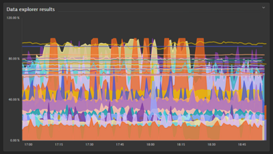 Configure and use a graph visualization in Dynatrace — Dynatrace Docs