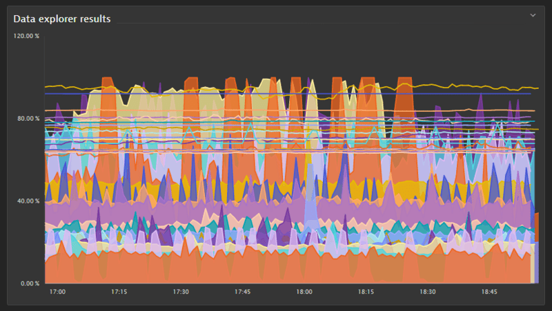 Configure and use a graph visualization in Dynatrace — Dynatrace Docs
