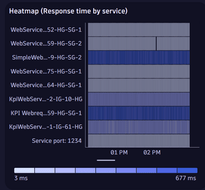 Heatmap visualization — Dynatrace Docs