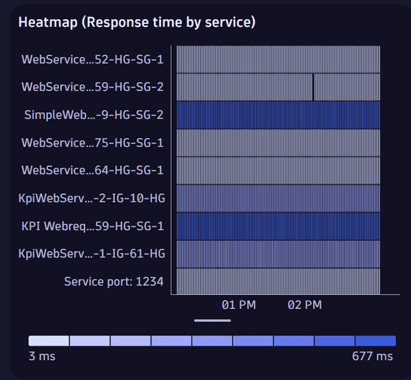 Heatmap visualization — Dynatrace Docs