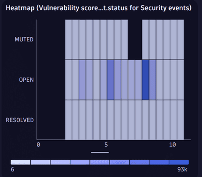 Heatmap visualization — Dynatrace Docs