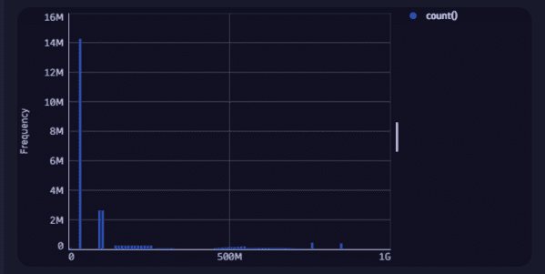 Histogram visualization — Dynatrace Docs