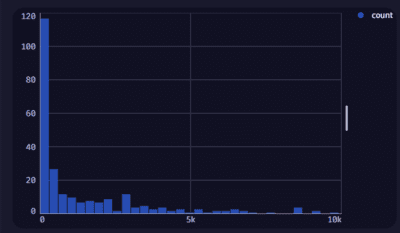 Histogram visualization — Dynatrace Docs