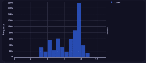 Histogram visualization — Dynatrace Docs