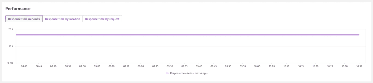 HTTP monitors reporting results (classic) — Dynatrace Docs