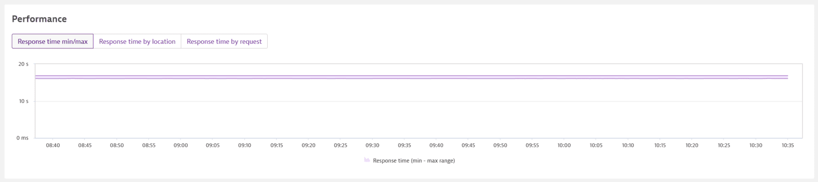 HTTP monitors reporting results (classic) — Dynatrace Docs