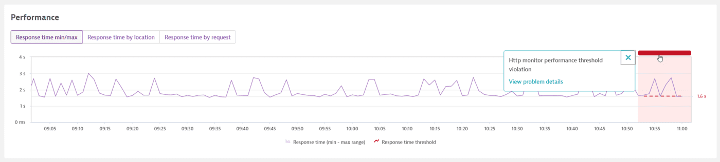 HTTP monitors reporting results (classic) — Dynatrace Docs