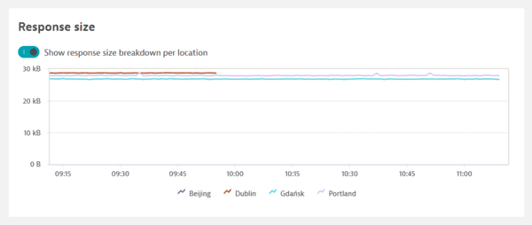 HTTP monitors reporting results — Dynatrace Docs