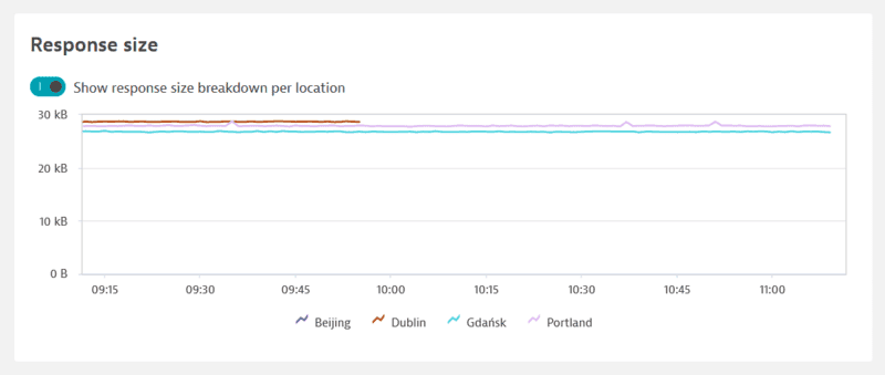 HTTP monitors reporting results (classic) — Dynatrace Docs