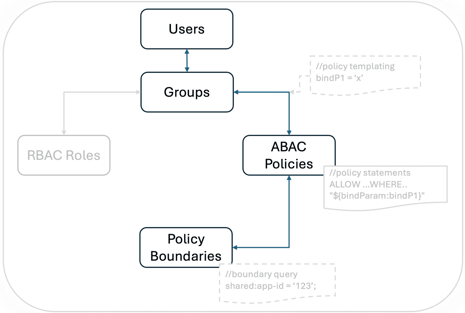 Access management concepts — Dynatrace Docs