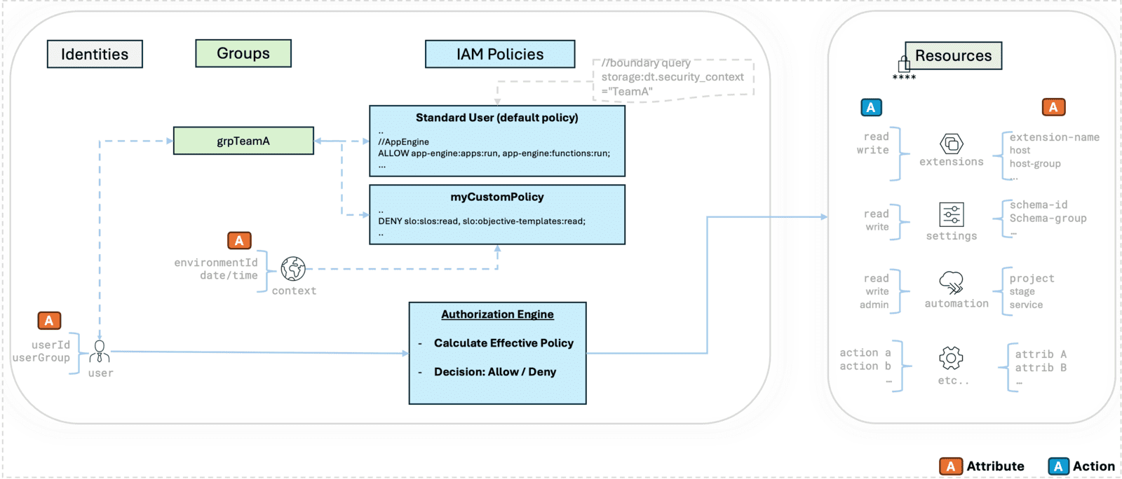 Access management concepts — Dynatrace Docs