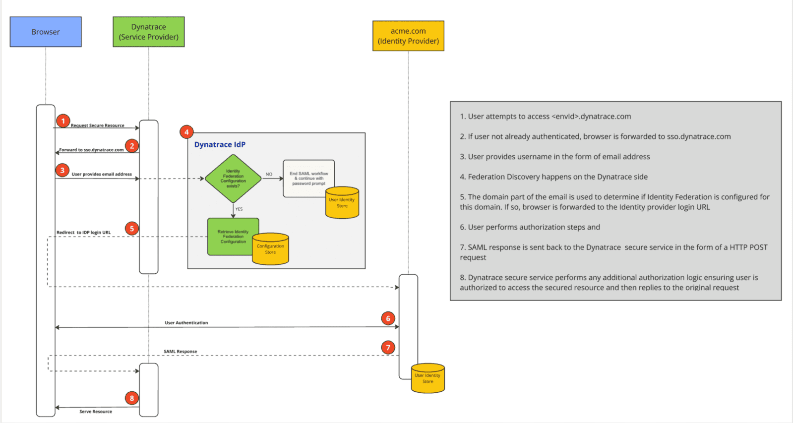 Identity management concepts — Dynatrace Docs