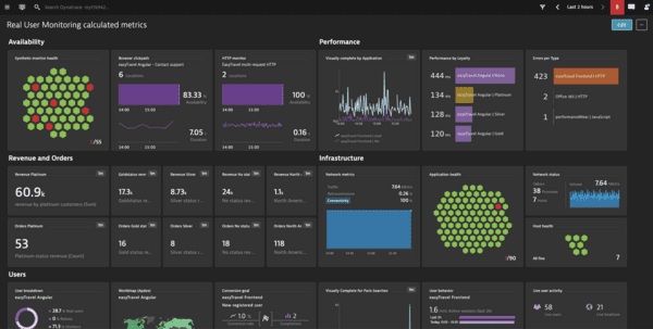 Create Calculated Metrics For Custom Applications — Dynatrace Docs 9688