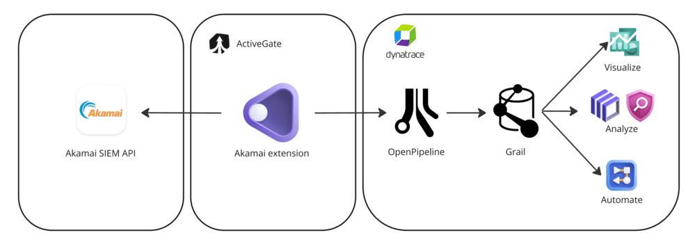 Ingest Akamai security logs and events — Dynatrace Docs