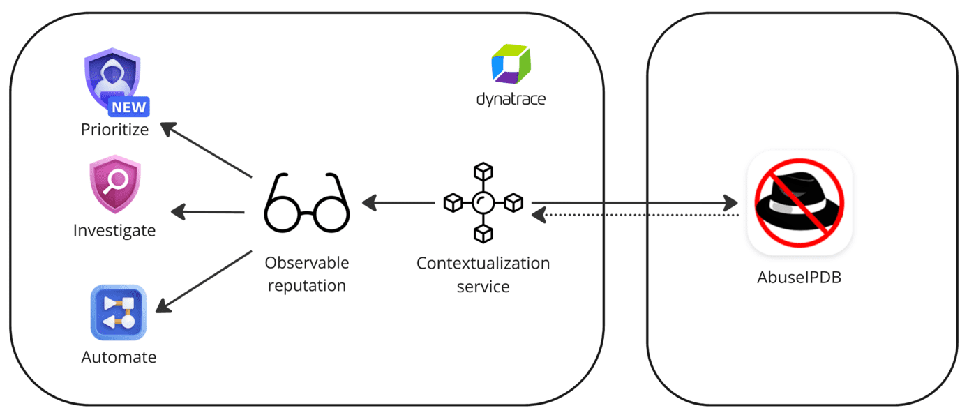 Enrich threat observables with AbuseIPDB — Dynatrace Docs